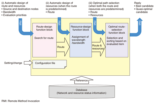 Path Accommodation Design Engine for Simply and Reliably Designing Multi-layer Transport ...