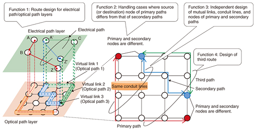 Path Accommodation Design Engine for Simply and Reliably Designing Multi-layer Transport ...